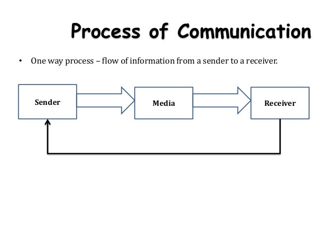 Business communication module 1 - Kerala University