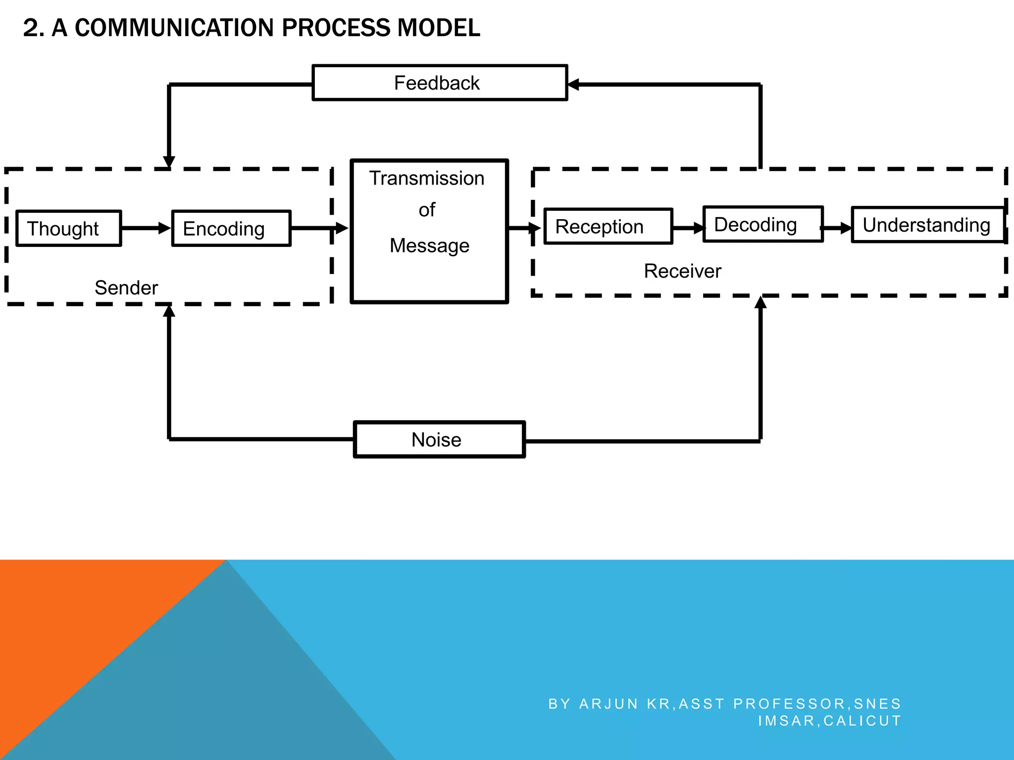 Business communication , Module 1 (MBA) | PPTX | Computer Networking ...