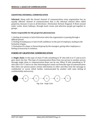 Business Communication Module 1 Notes.pdf