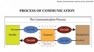 UNIT 1: AN OVERVIEW OF COMMUNICATION (Business Communication) | PPT