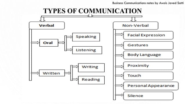 UNIT 1: AN OVERVIEW OF COMMUNICATION (Business Communication) | PPT ...