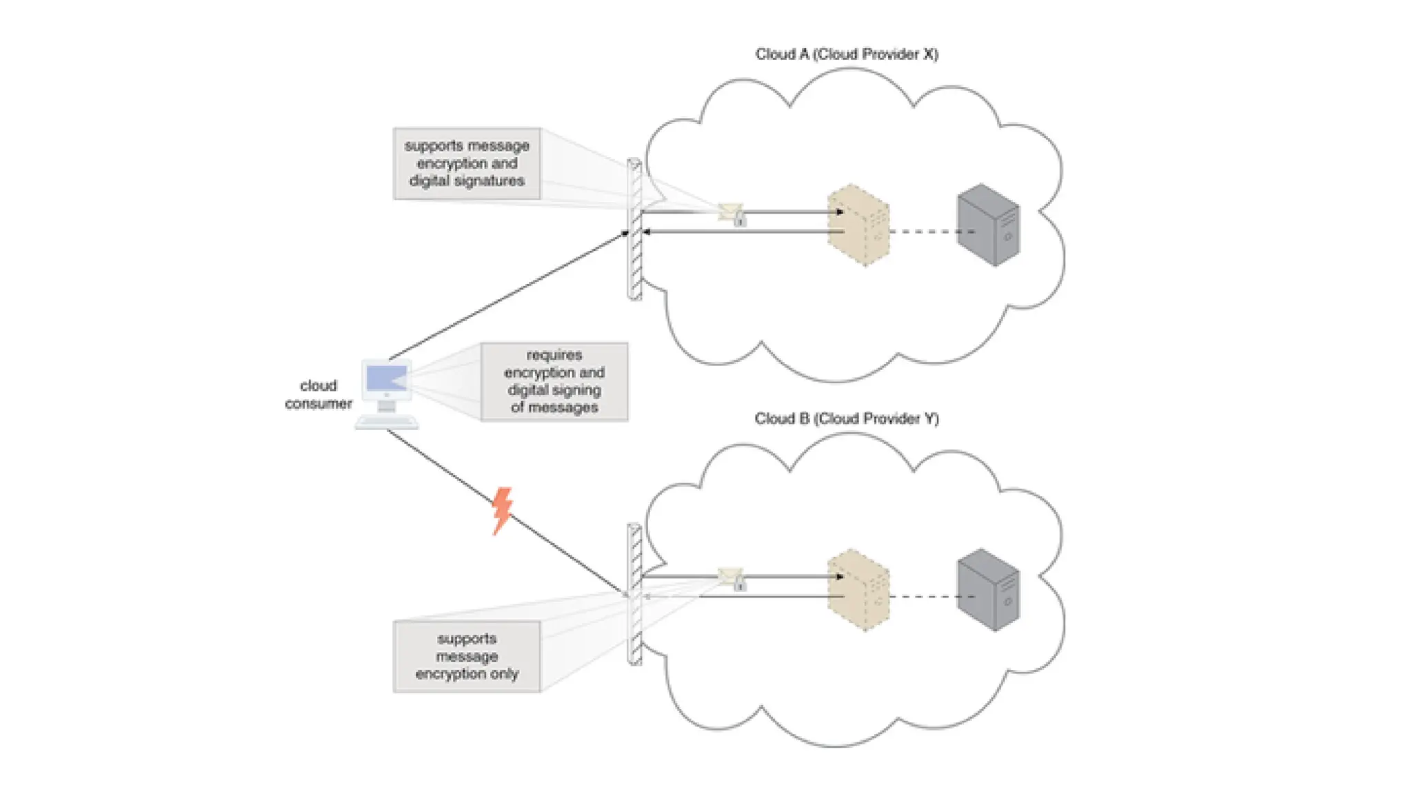 BUSINESS CONSIDERATIONS FOR CLOUD COMPUTING | PDF