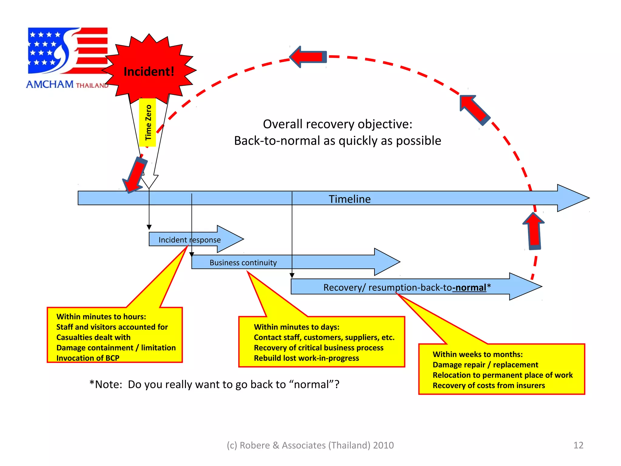 Business continuity management | PPT | Business | Business and Finance