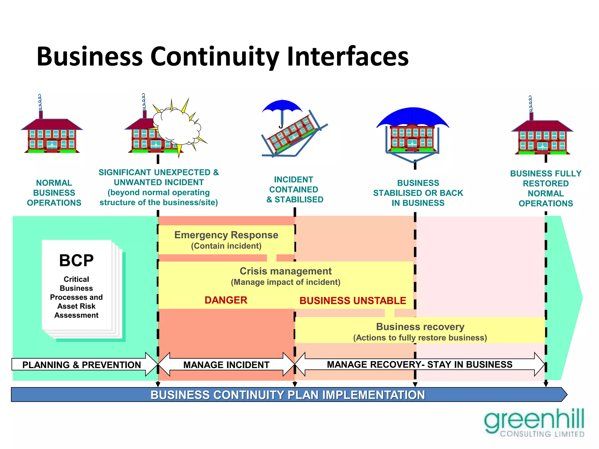 Business continuity overview slideshare | PPTX
