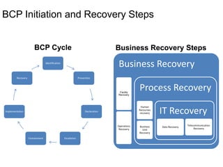 Business Continuity Plan | PPT