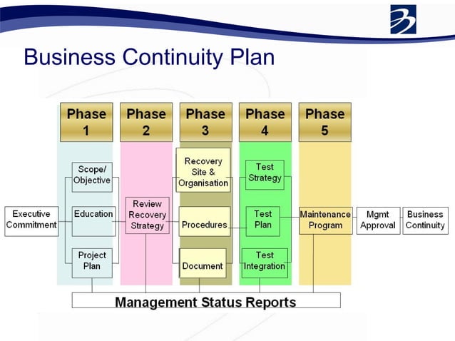 Business Continuity Workshop Final | PPT | Business | Business and Finance