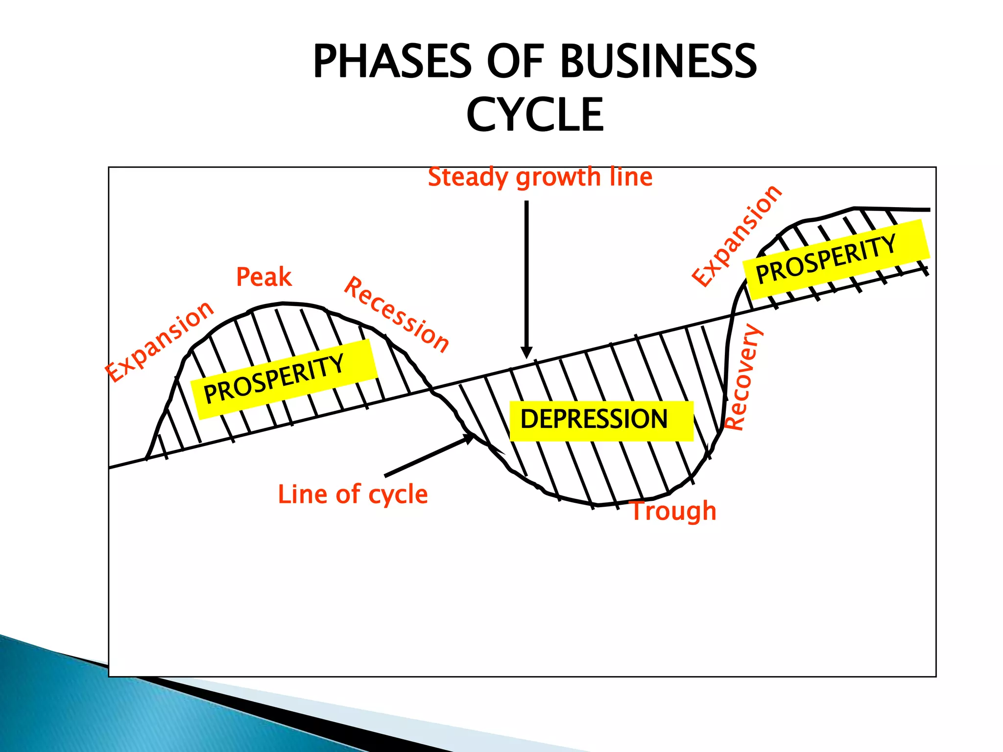 Business cycle | PPTX