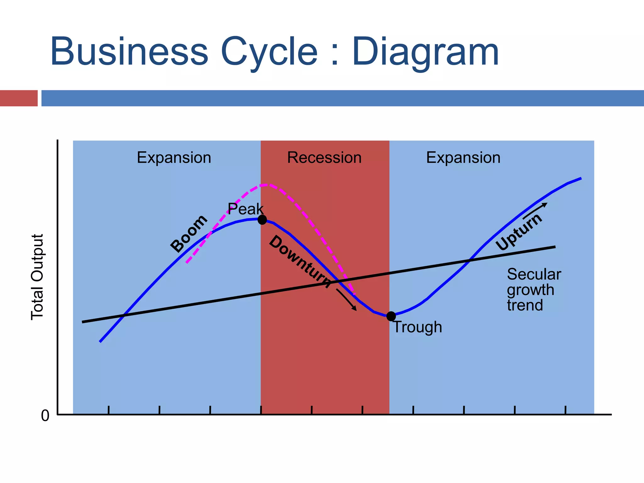 Business cycle | PPTX