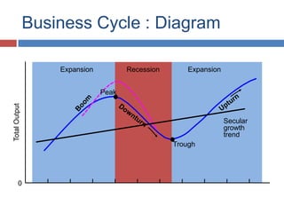 Business cycle | PPTX
