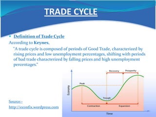 Business cycle.shrikant rana | PPT