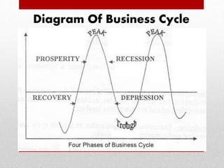 Business cycle | PPTX