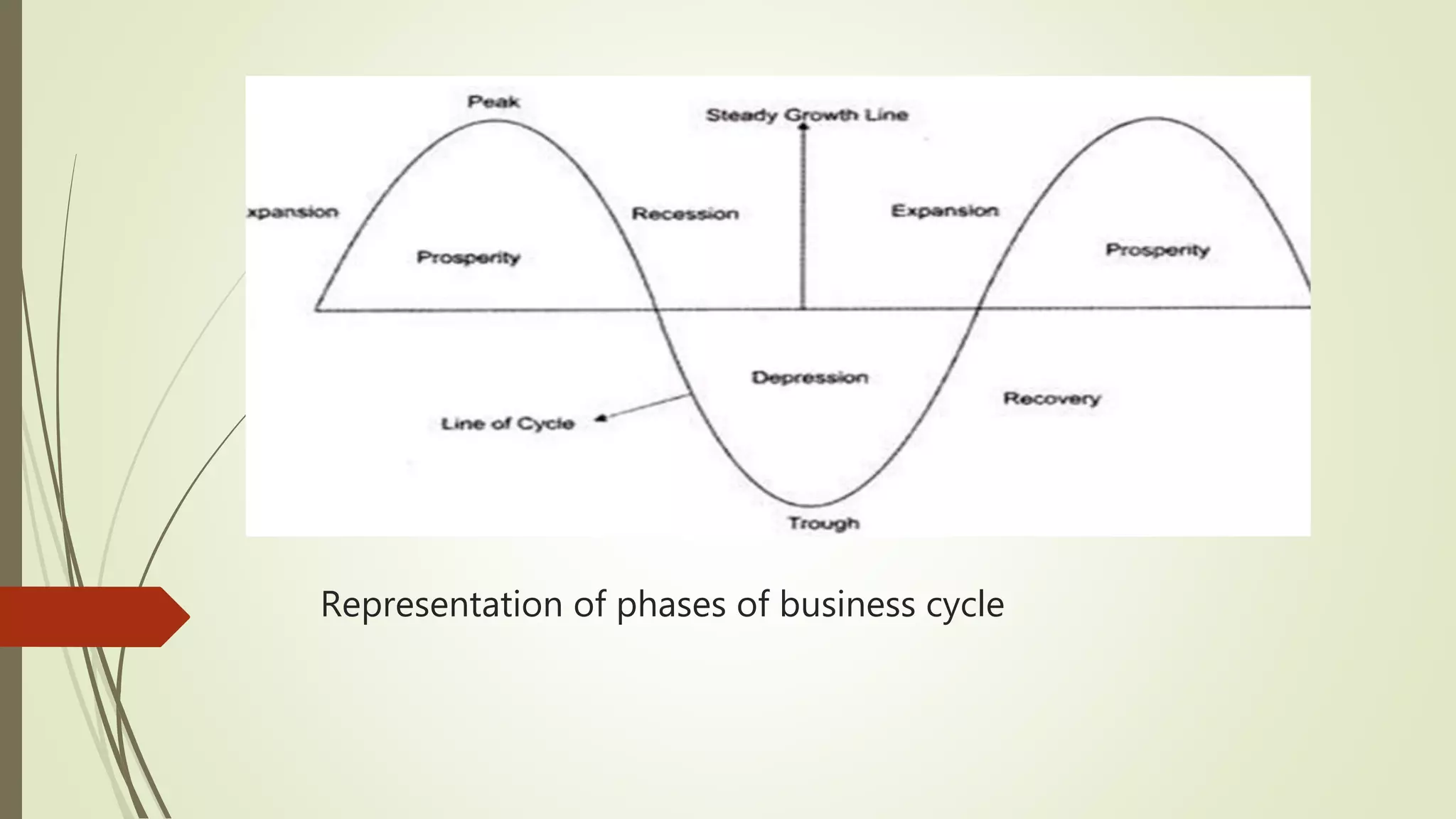 Business cycle | PPT