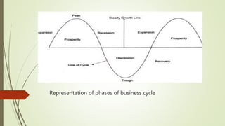 Business cycle | PPTX | Economy | Business and Finance