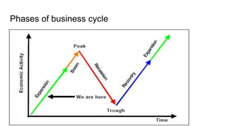 Business cycle | PPT