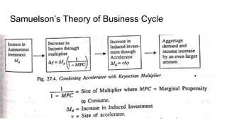 Business cycle | PPT