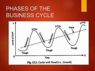 Business cycle: Meaning, types and phases | PPTX