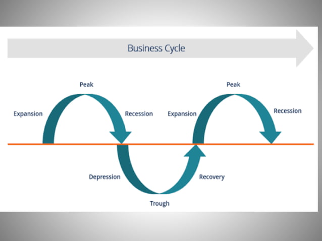 Business cycle | PPT