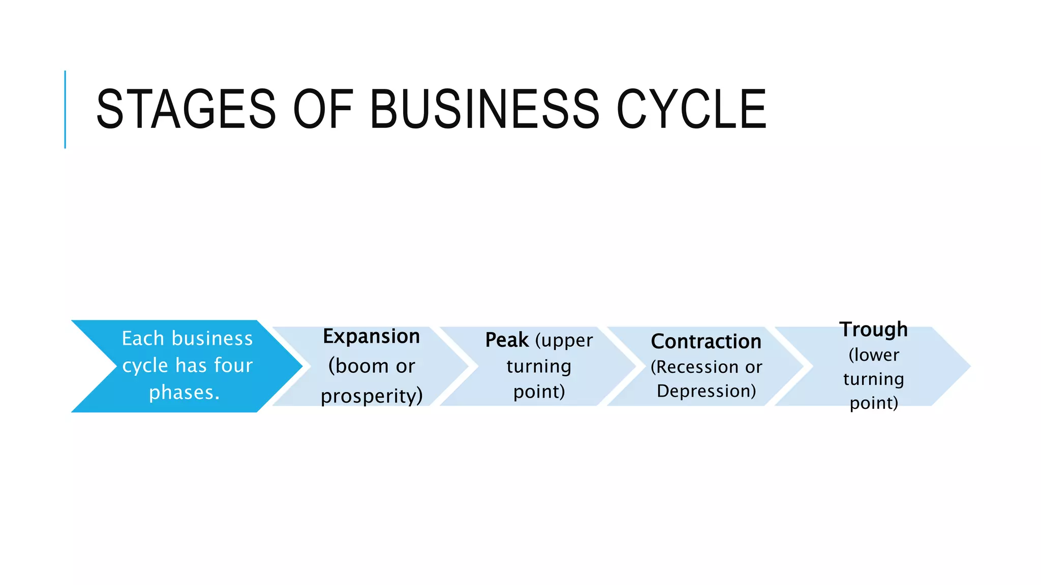 Business cycle | PPTX