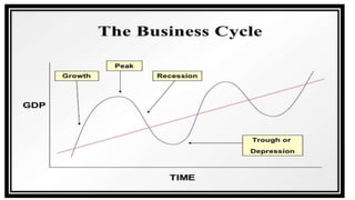 Business cycle | PPT