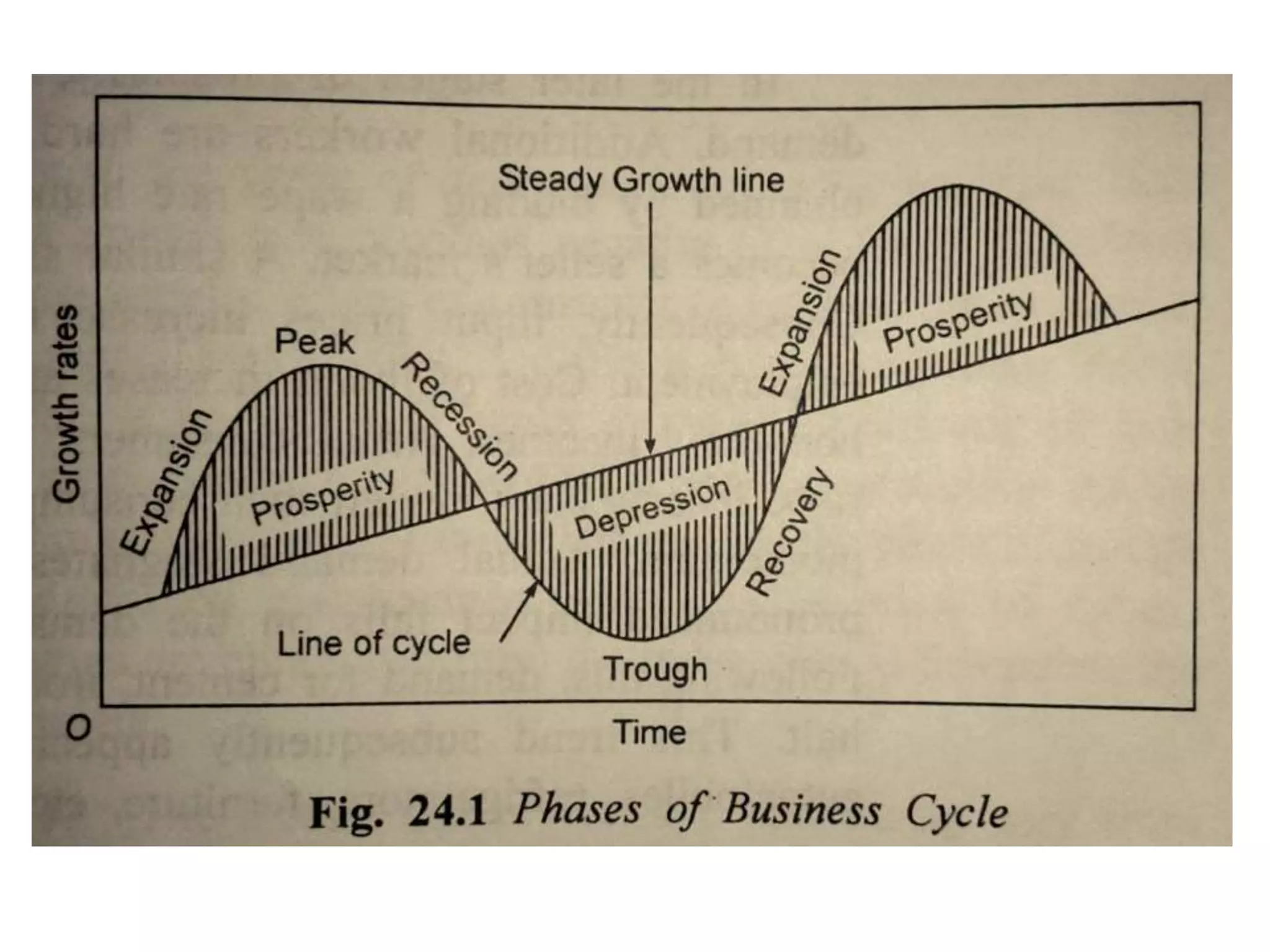Business cycle & phases. | PPTX | Economy | Business and Finance