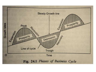 Business cycle & phases. | PPTX | Economy | Business and Finance