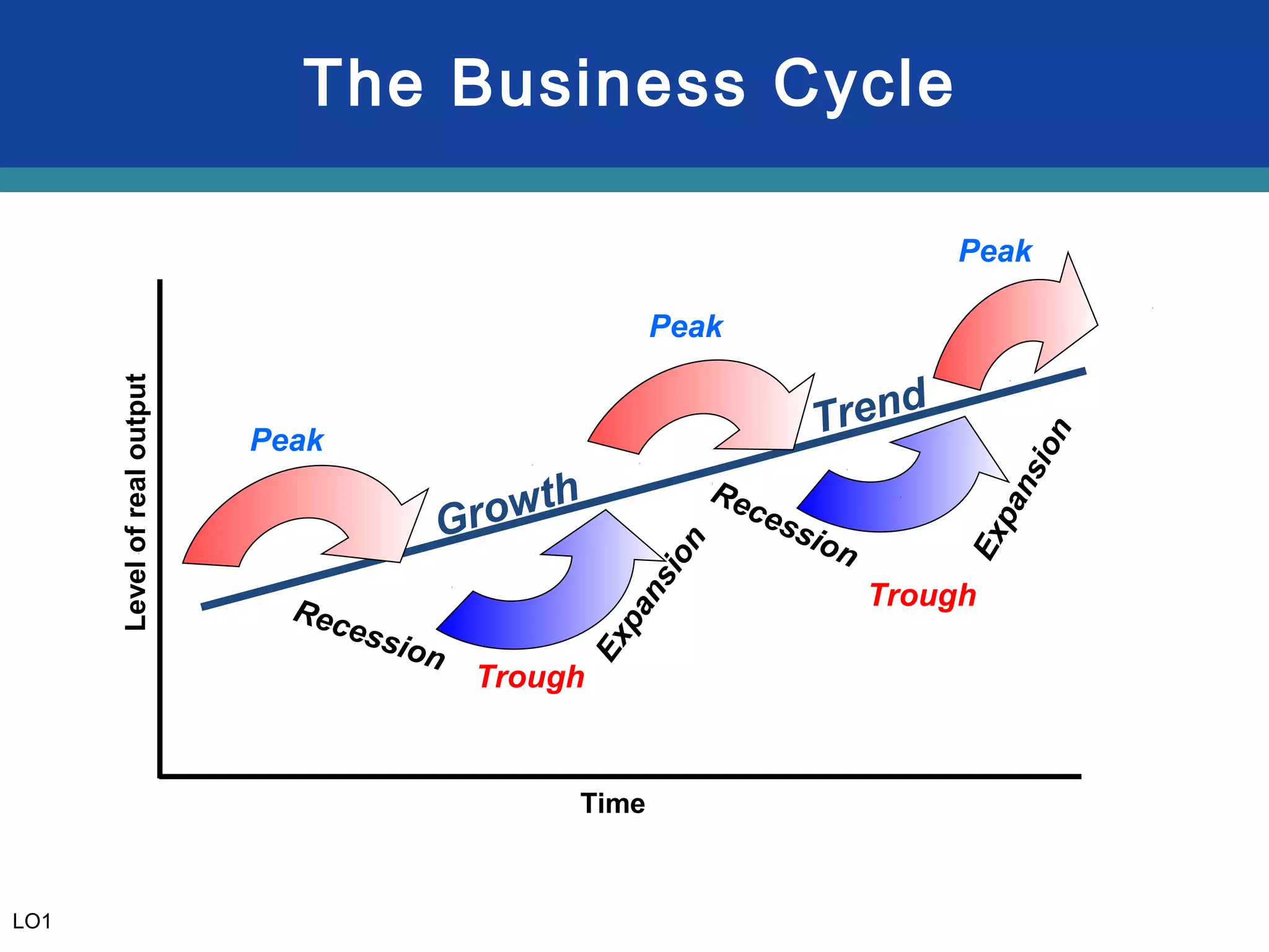 Business Cycle Powerpoint | PPT