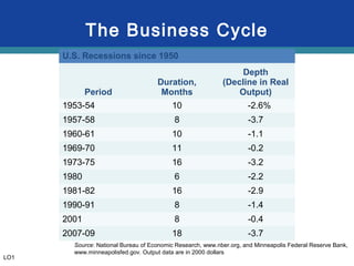 Business Cycle Powerpoint | PPT