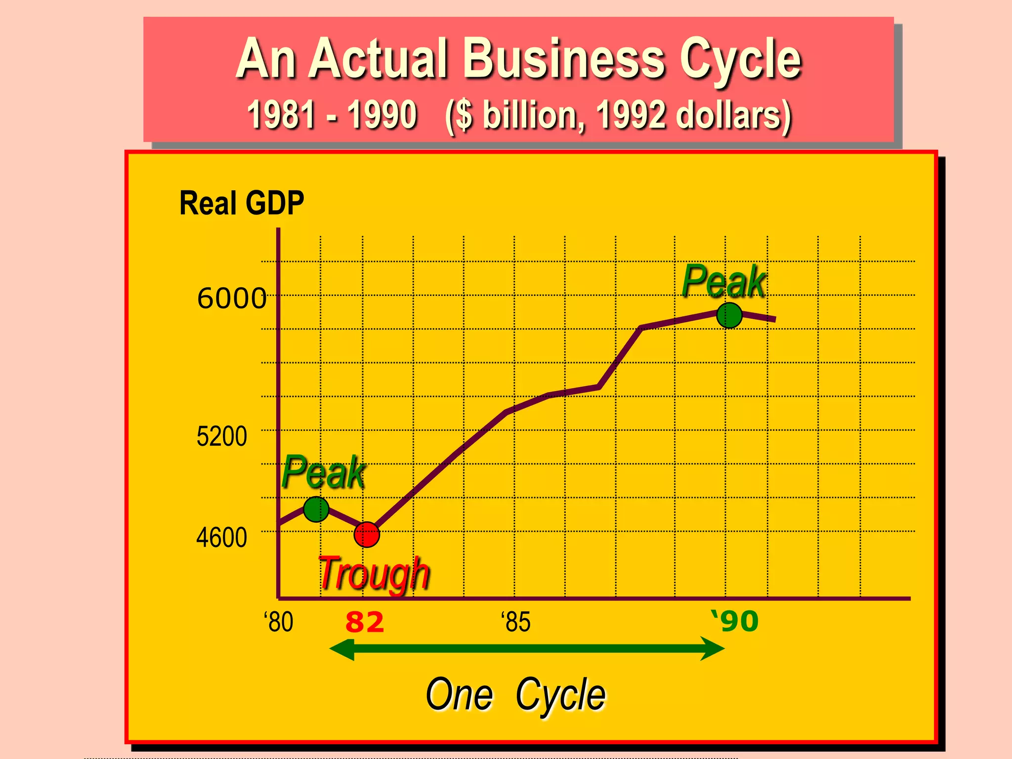 Business cycles | PPT