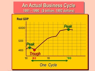 Business cycles | PPT