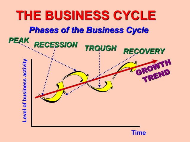 Business cycles | PPT