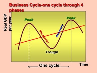 Business cycles | PPT | Free Download