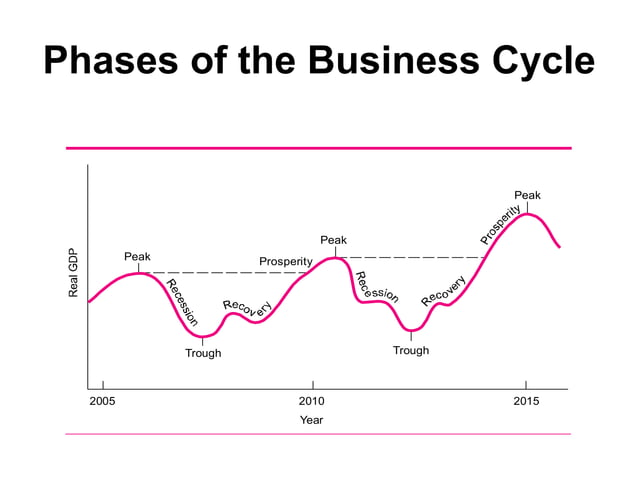 Business cycles | PPT