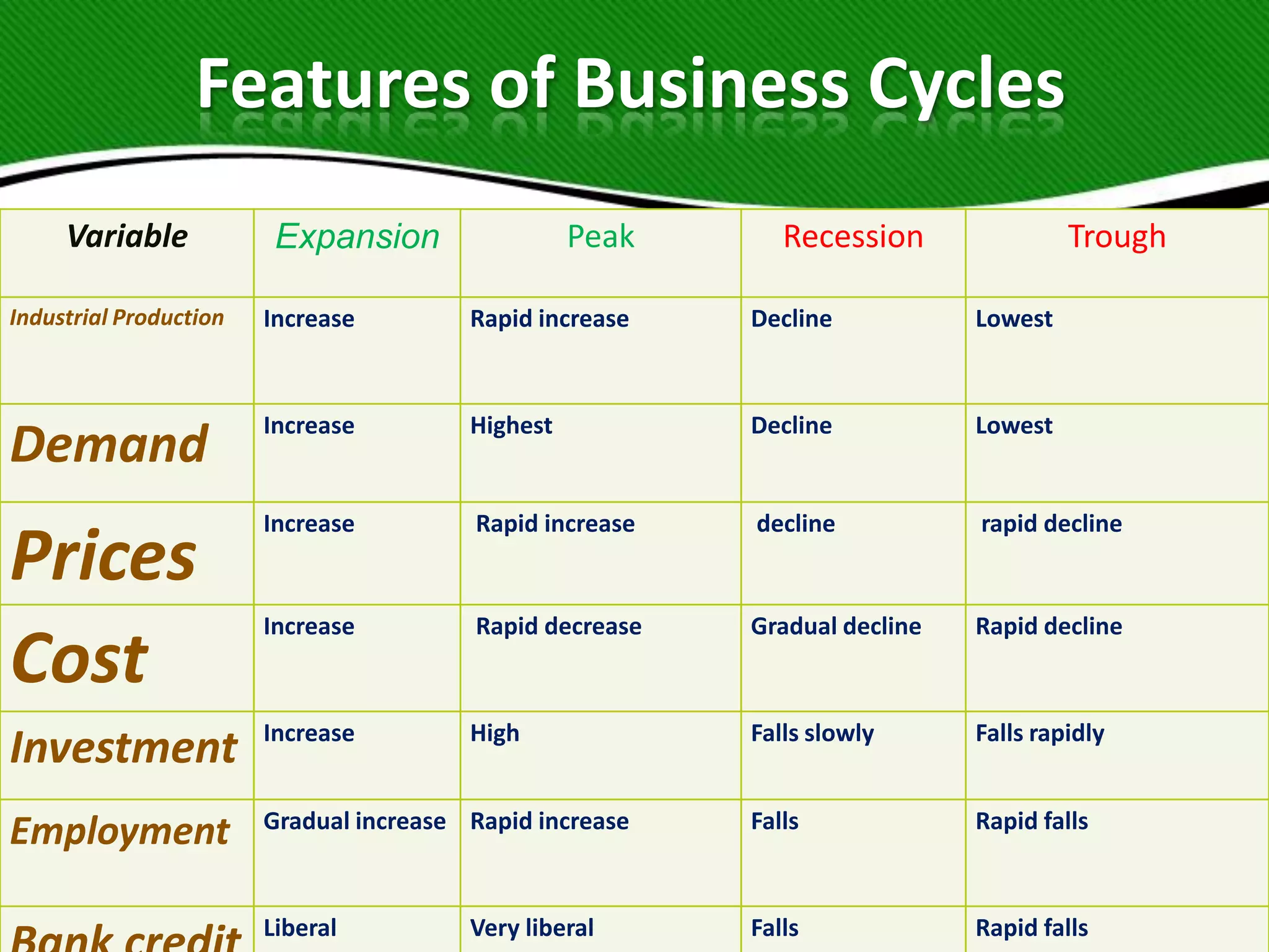 Business Cycle presentation | PPTX