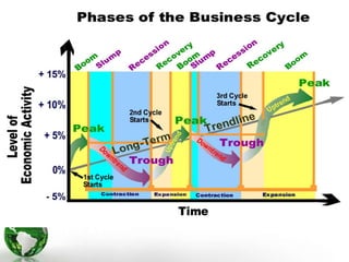 Business Cycle presentation | PPTX