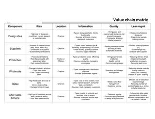 Business design and planning - value chain map and matrix (furniture ...