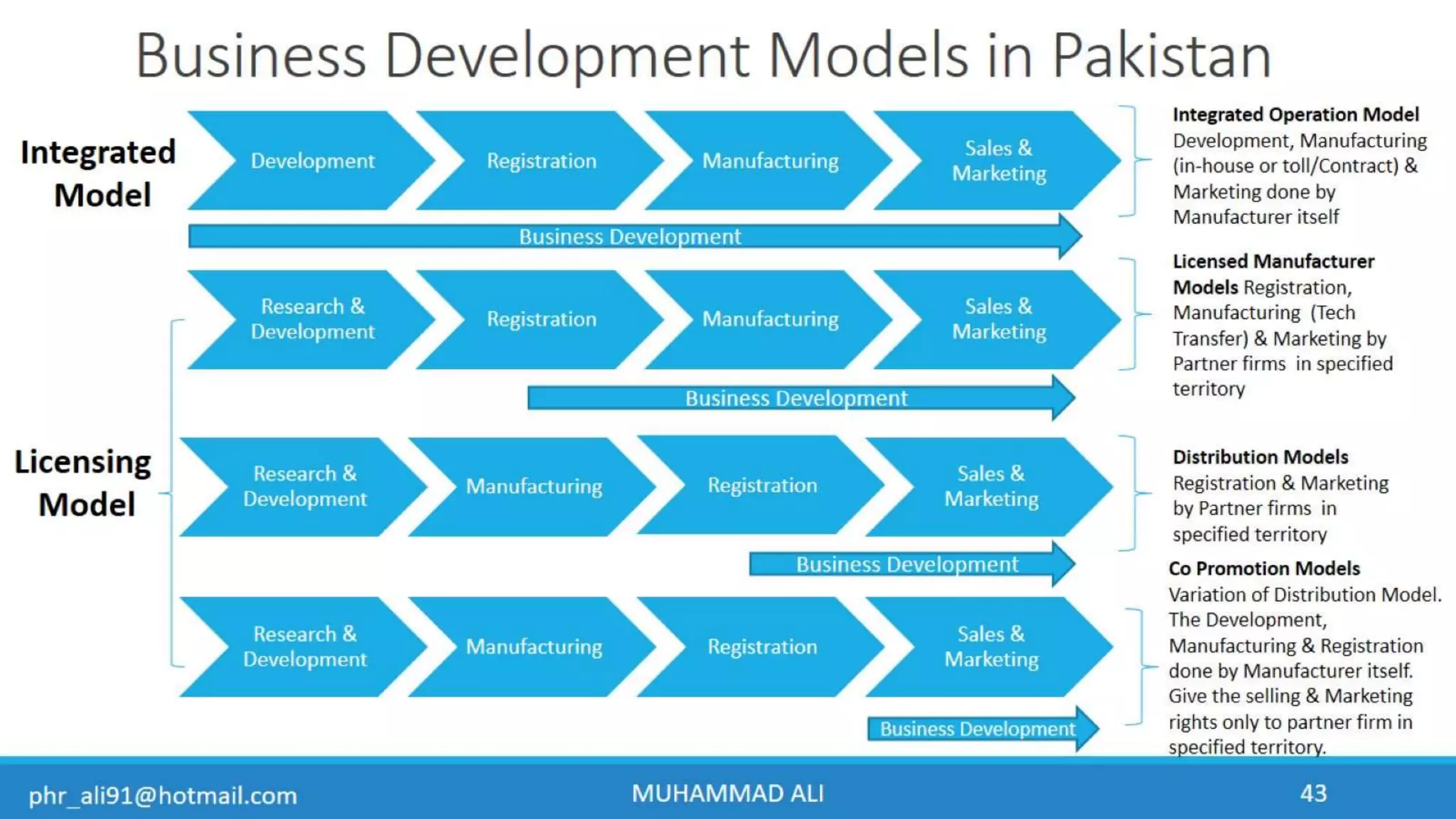 Business Development & In-Licensing Overview in Pharmaceuticals | PPTX
