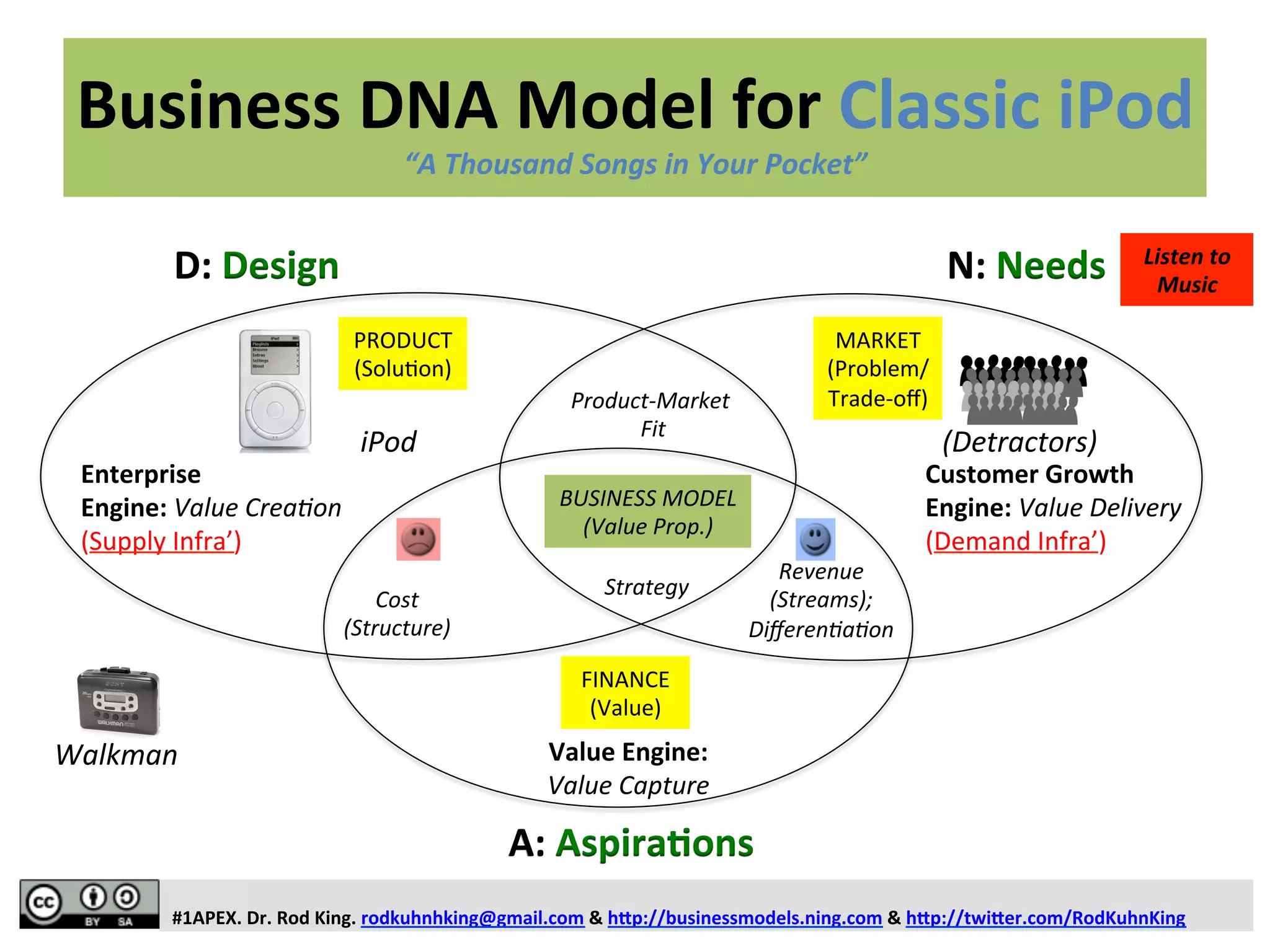 Business DNA Model, Balanced Scorecard, and Strategy Map: A Visual ...