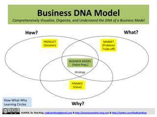 Business DNA Model, Balanced Scorecard, and Strategy Map: A Visual ...