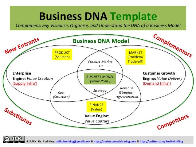 Business DNA Model, Balanced Scorecard, and Strategy Map: A Visual Ma…