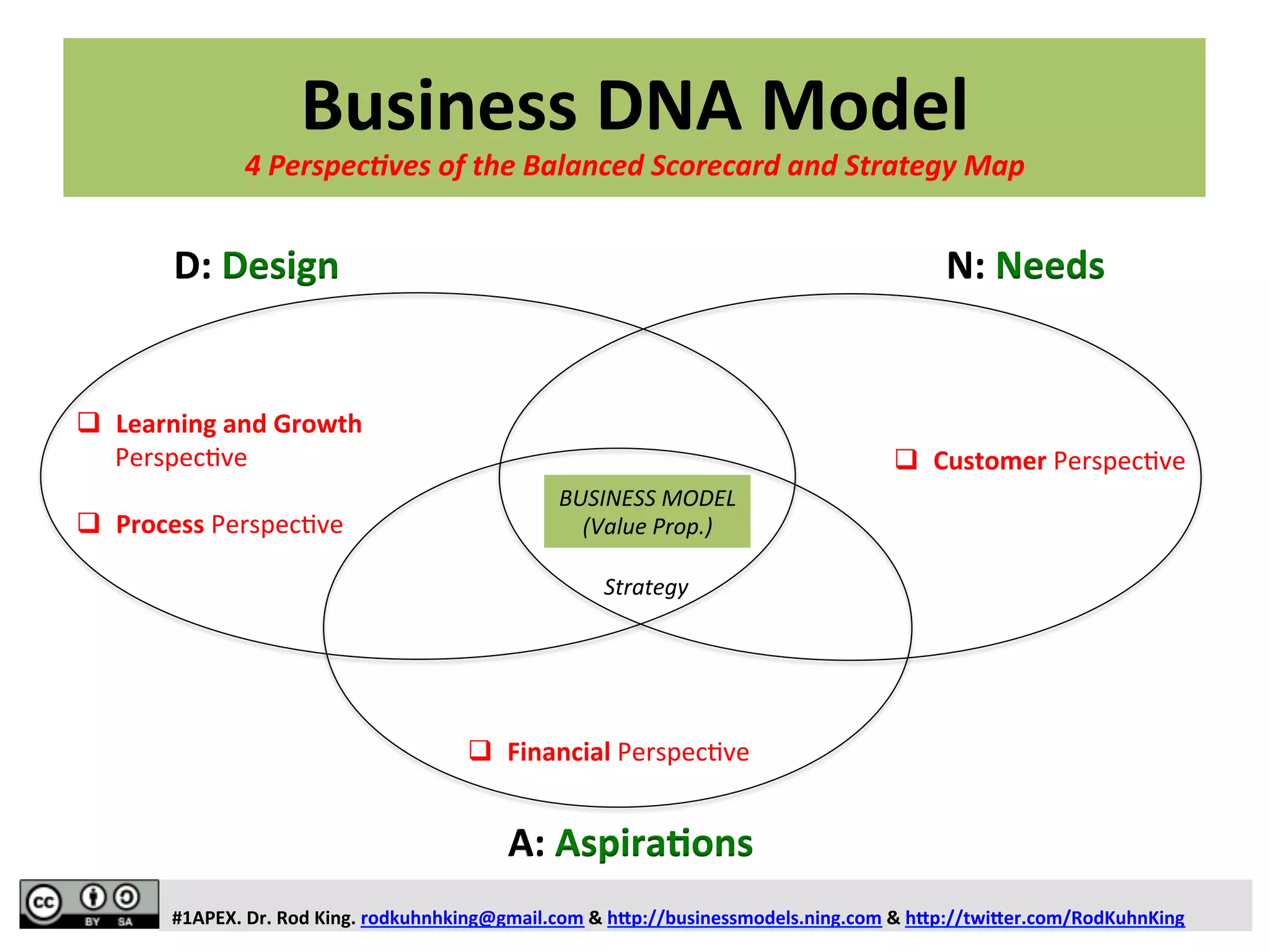 Business DNA Model: All You Need to Know About the BUSINESS MODEL ...