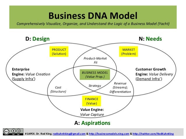 Business DNA Model: All You Need to Know About the BUSINESS MODEL CAN…