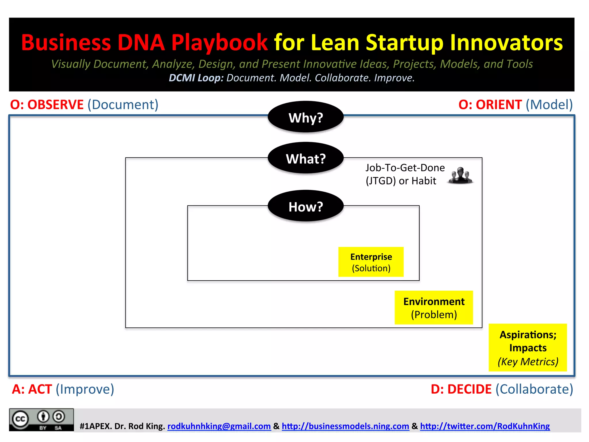 Business DNA Playbook for LEAN STARTUP INNOVATION & CUSTOMER ...
