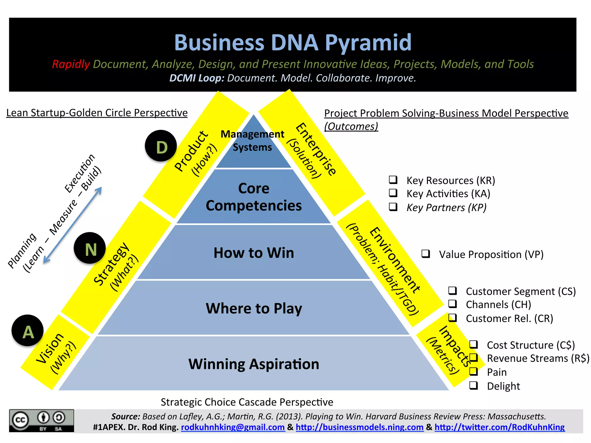 THE BUSINESS DNA PYRAMID: A Disruption of Traditional Business Planning ...
