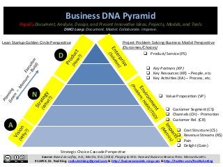 THE BUSINESS DNA PYRAMID: A Disruption of Traditional Business Planning ...