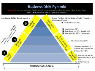THE BUSINESS DNA PYRAMID: A Disruption of Traditional Business Planning ...