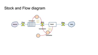 Introduction to Business Dynamics or System Dynamics | PPT