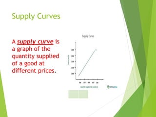 Law of Supply | PPTX