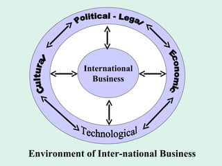 Business environment | PPT
