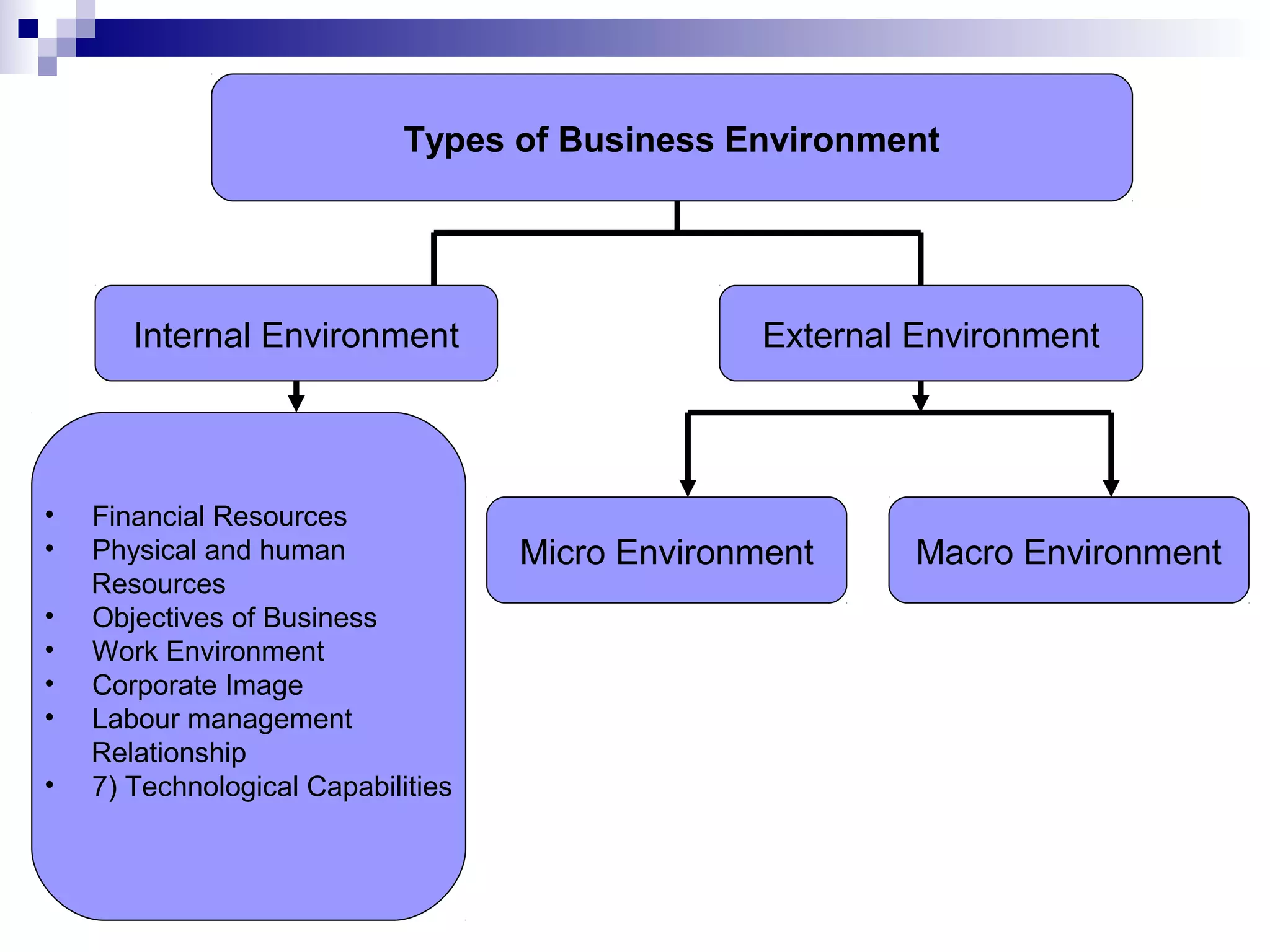 Business environment | PPT