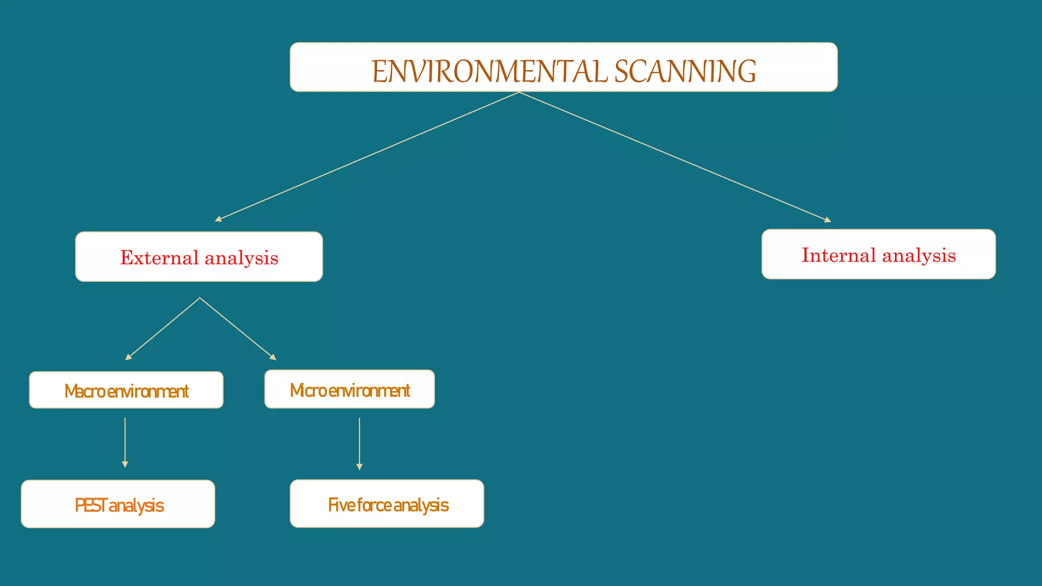 Environmental Scanning Process Pptx